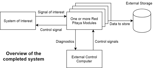 Fpga Data Acquisition And Control Mindworks