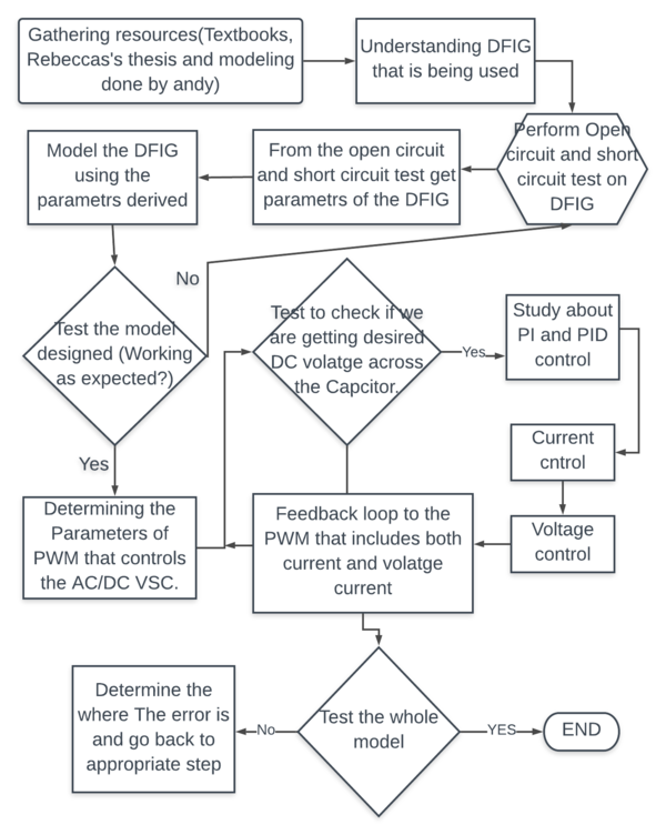 Doubly-fed induction generator (DFIG) - Mindworks Doubly-fed induction generator (DFIG) - Mindworks