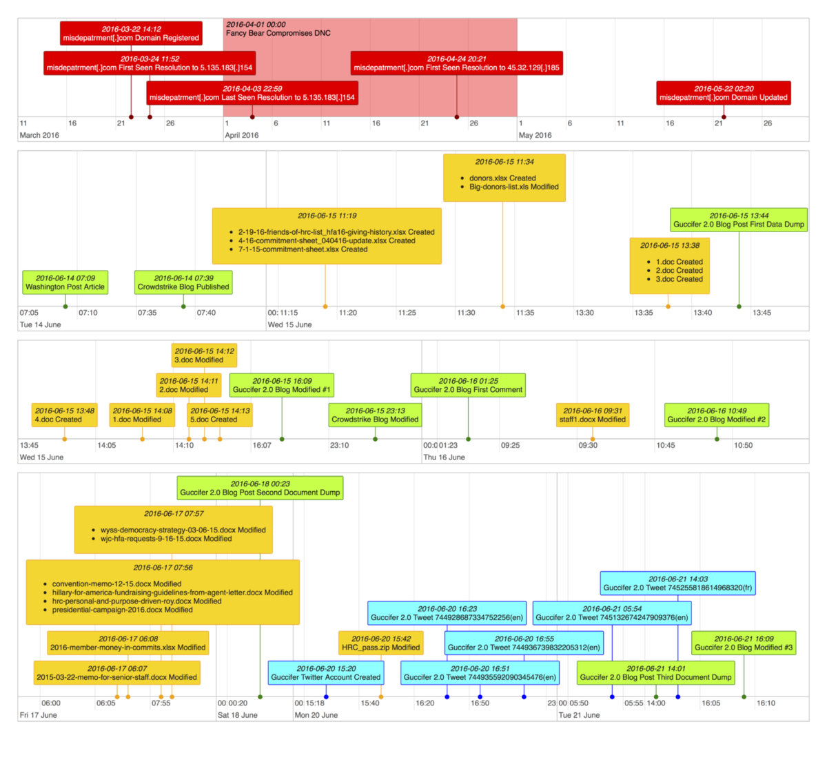 Guccifer 2.0 - A Closer Look On Syria