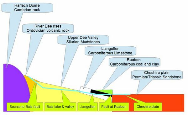 River Dee Geology - Chesterwiki