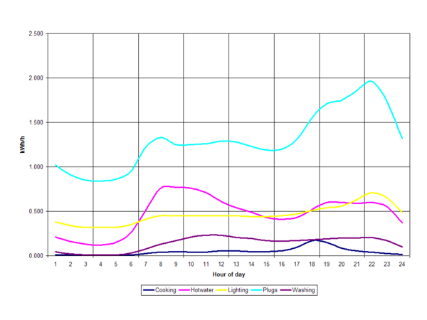 Load Composition - GridLAB-D Wiki