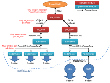 Spec:Transmission - GridLAB-D Wiki