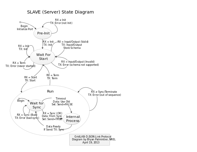 File:GridLAB JSON Link State Diagram.svg - GridLAB-D Wiki