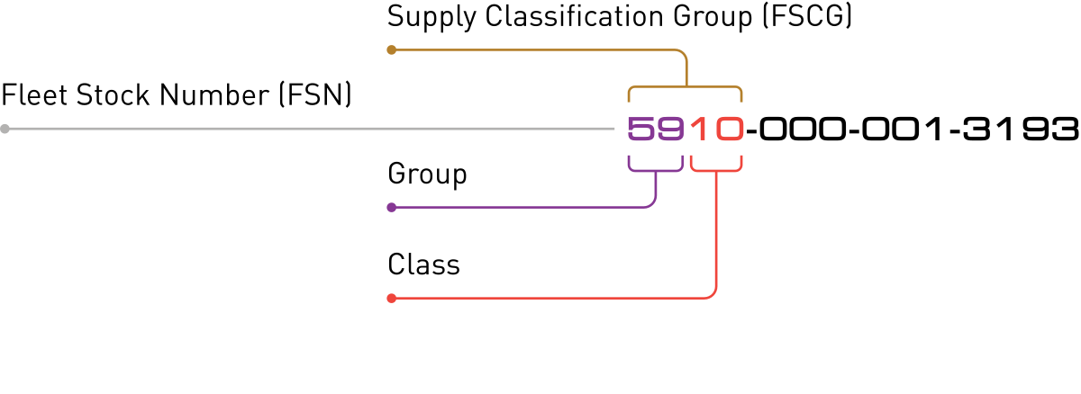 Federation Supply Classification Group - Hârn