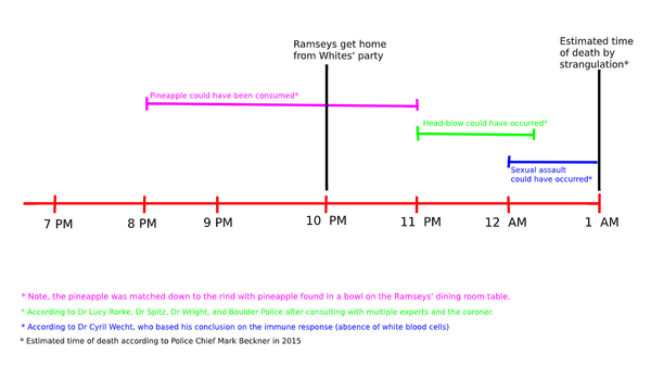 Evidence - Jonbenet Ramsey Wiki