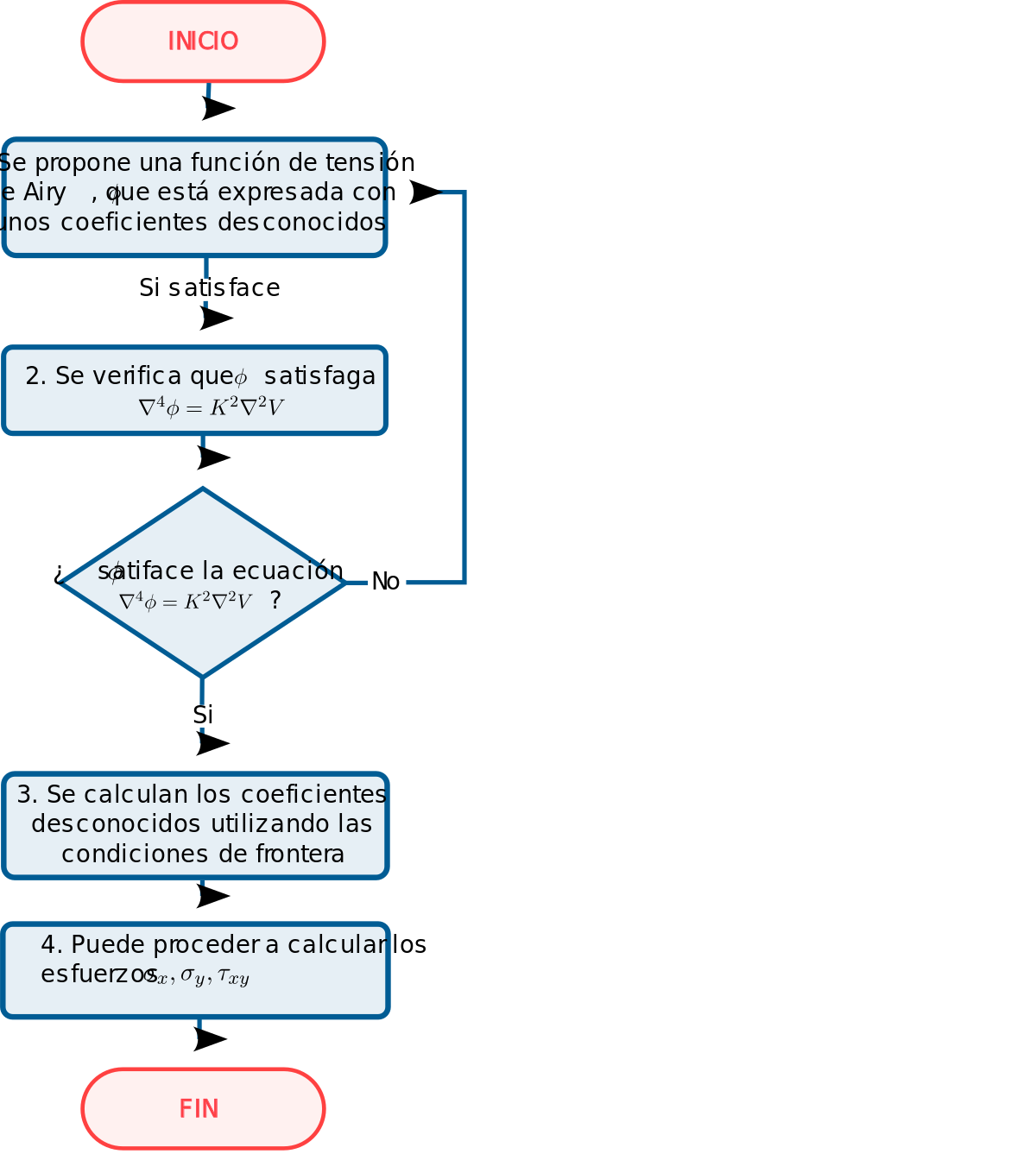 Archivo:Diagrama.svg - Mecánica de Sólidos