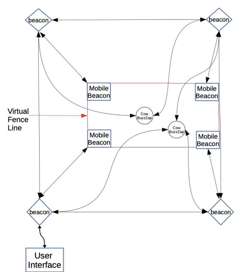 Virtual Fence IC Design - Mindworks