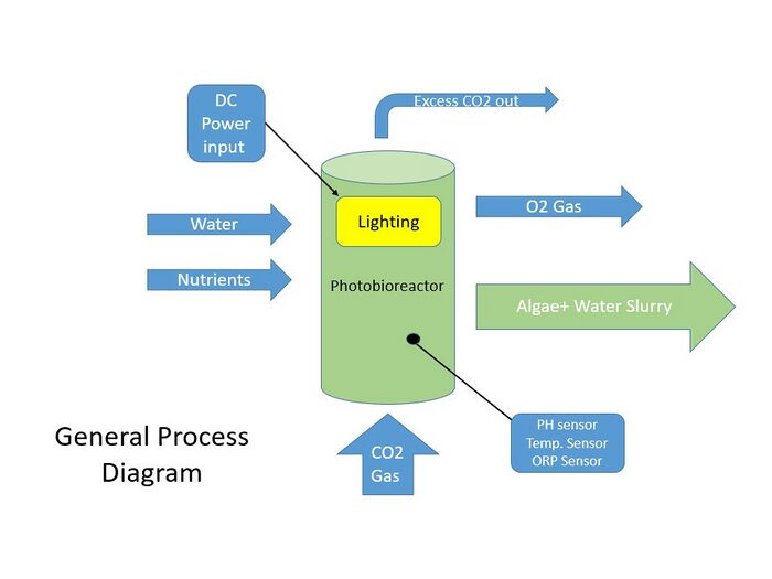 Photobioreactor for Microalgae Cultivation - Mindworks