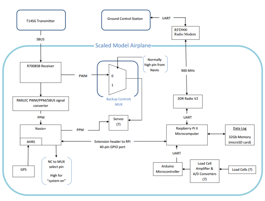 Flight Management and Data Acquisition System for a Dynamically Scaled ...