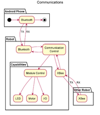 Autonomous COTS Bots - Mindworks