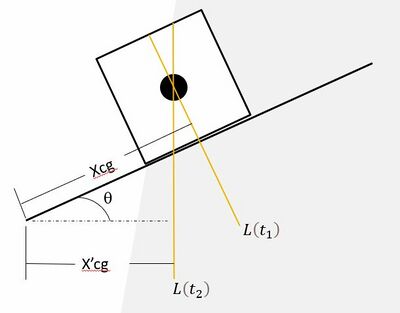 3-Axis Center of Gravity Measurement Device - Mindworks
