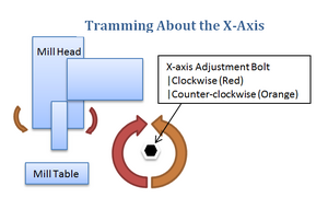 Tramming Mill Head - Mindworks