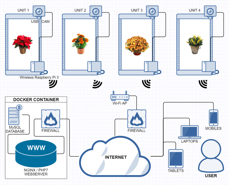 App Controlled Poinsettia Covering System - Mindworks