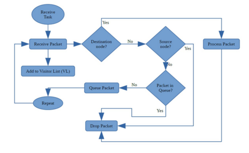 LakeNet Stateless LoRa Mesh Network - Mindworks