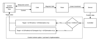 Lunar Flywheel Controls System - Mindworks