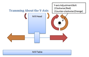 Tramming Mill Head - Mindworks