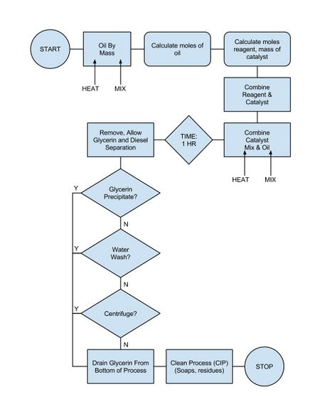 Biodiesel Research Reactor - Mindworks