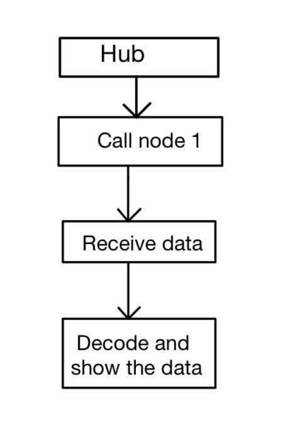 IoT enabled sensor node - Mindworks