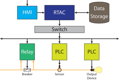 Virtual Control System Network - Mindworks