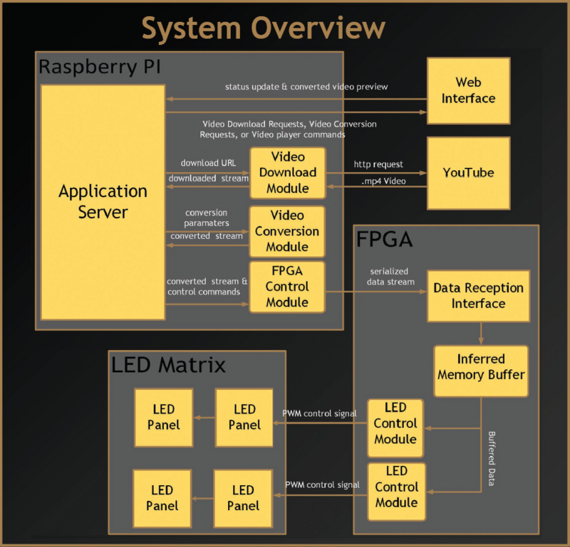 LED Video Player - Mindworks