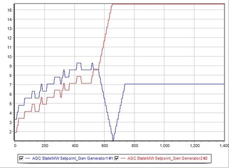 Electric Generator Modeling and Automatic Generation Controller - Mindworks