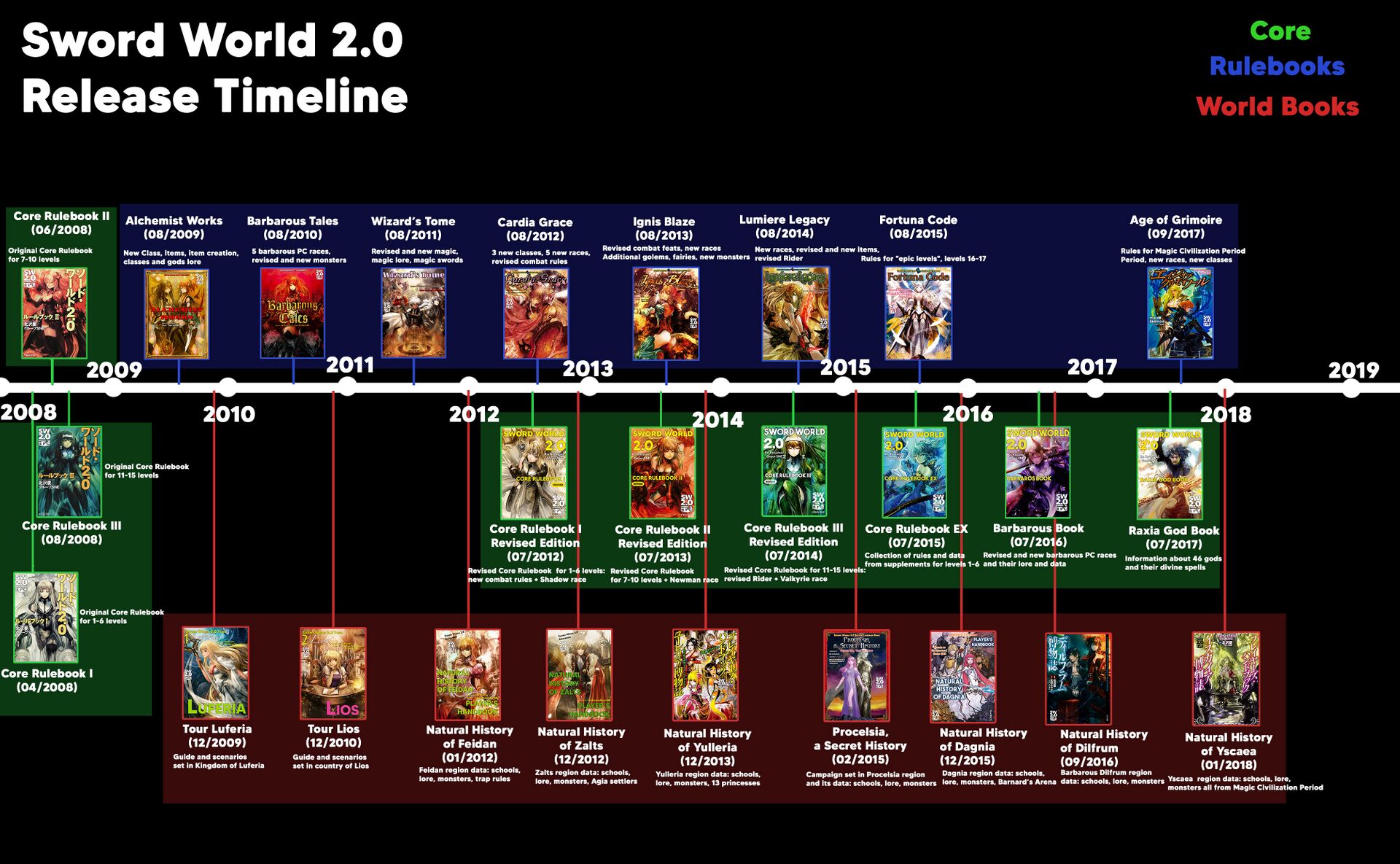 Translations Status - Sword World Translation Project