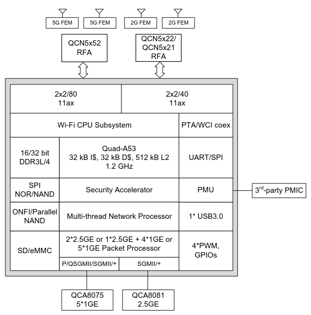 Qualcomm/IPQ6000 - TechInfoDepot