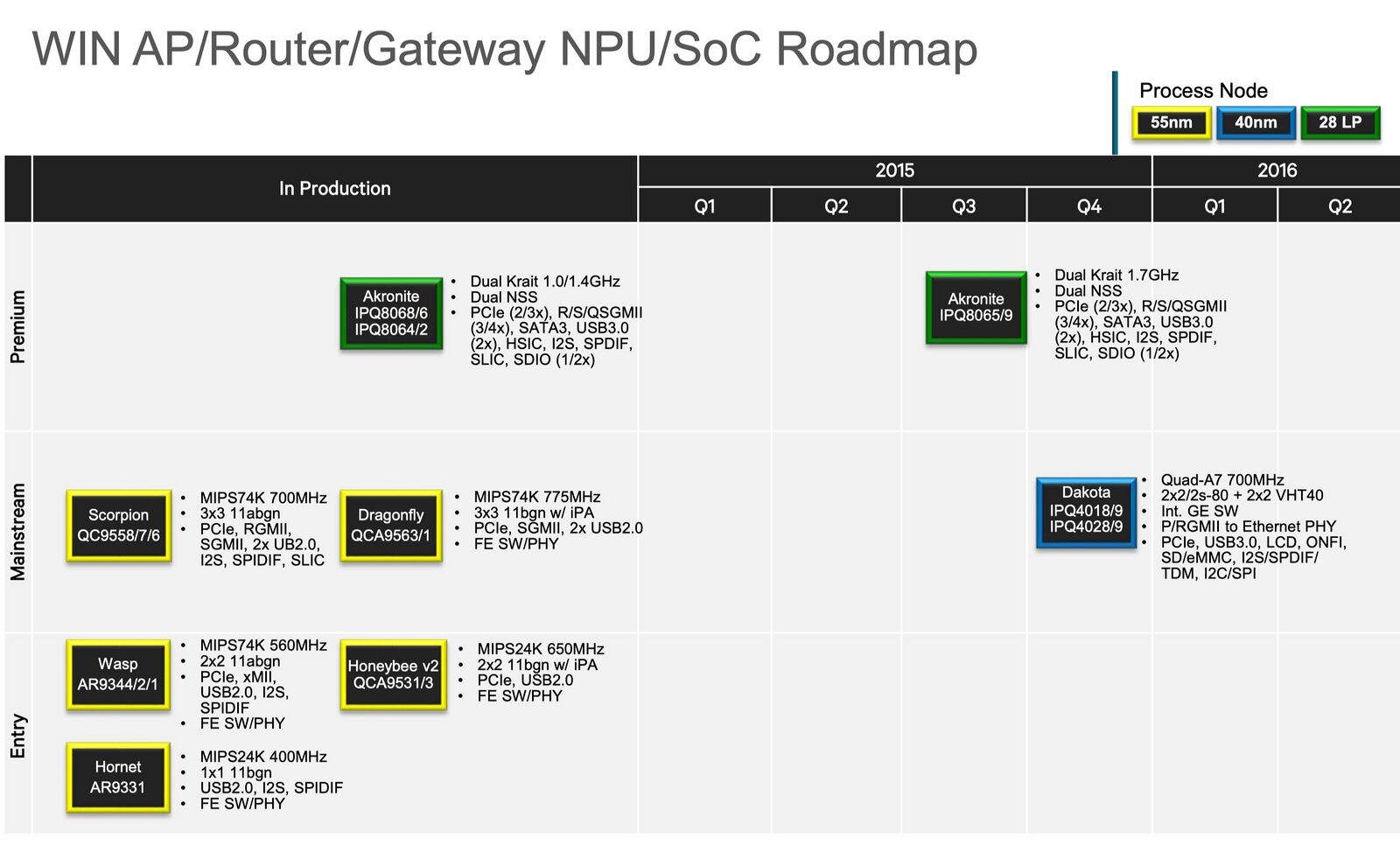 Qualcomm/IPQ6000 - TechInfoDepot