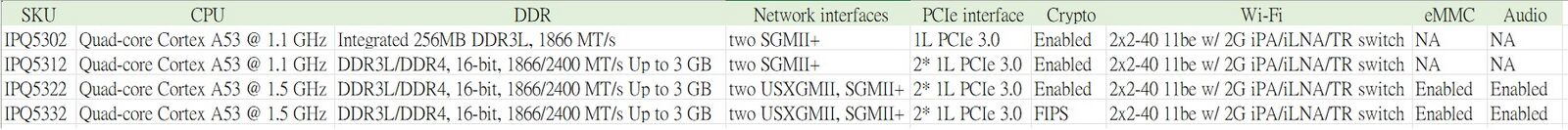 Qualcomm/IPQ6000 - TechInfoDepot